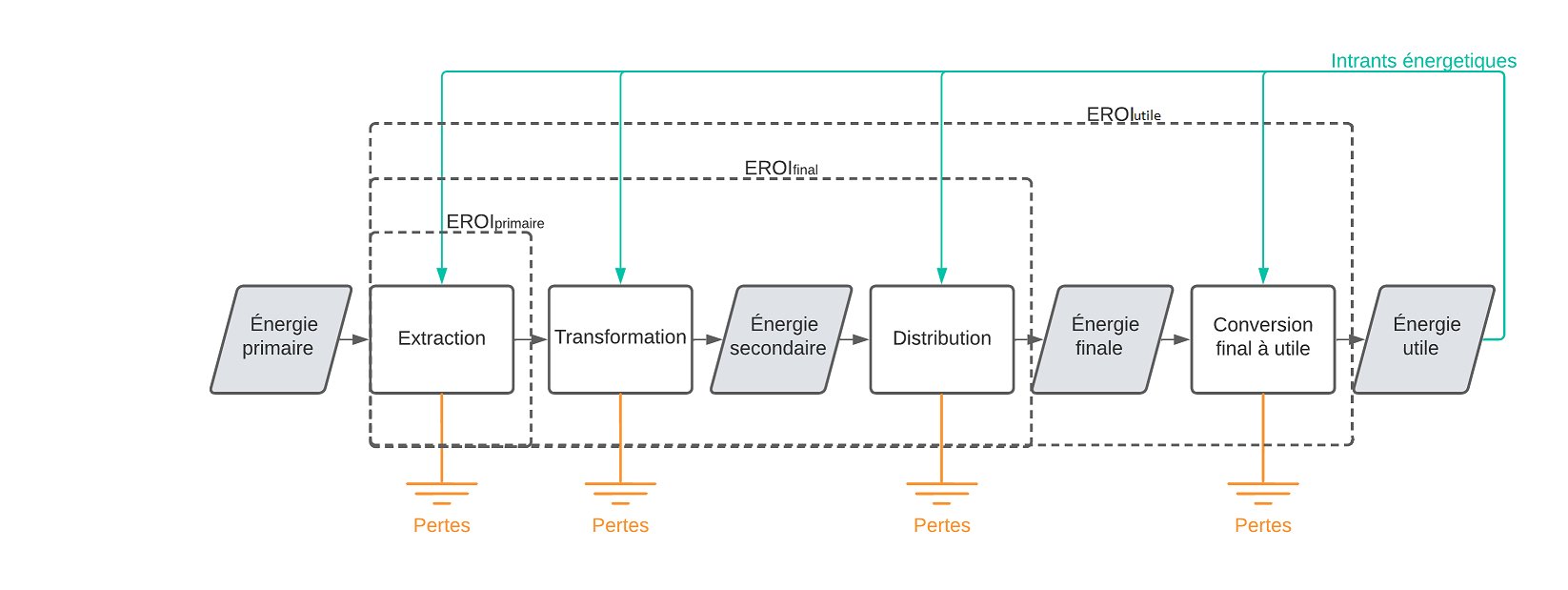 Évolution historique et tendancielle de l’EROI du pétrole et du gaz ...