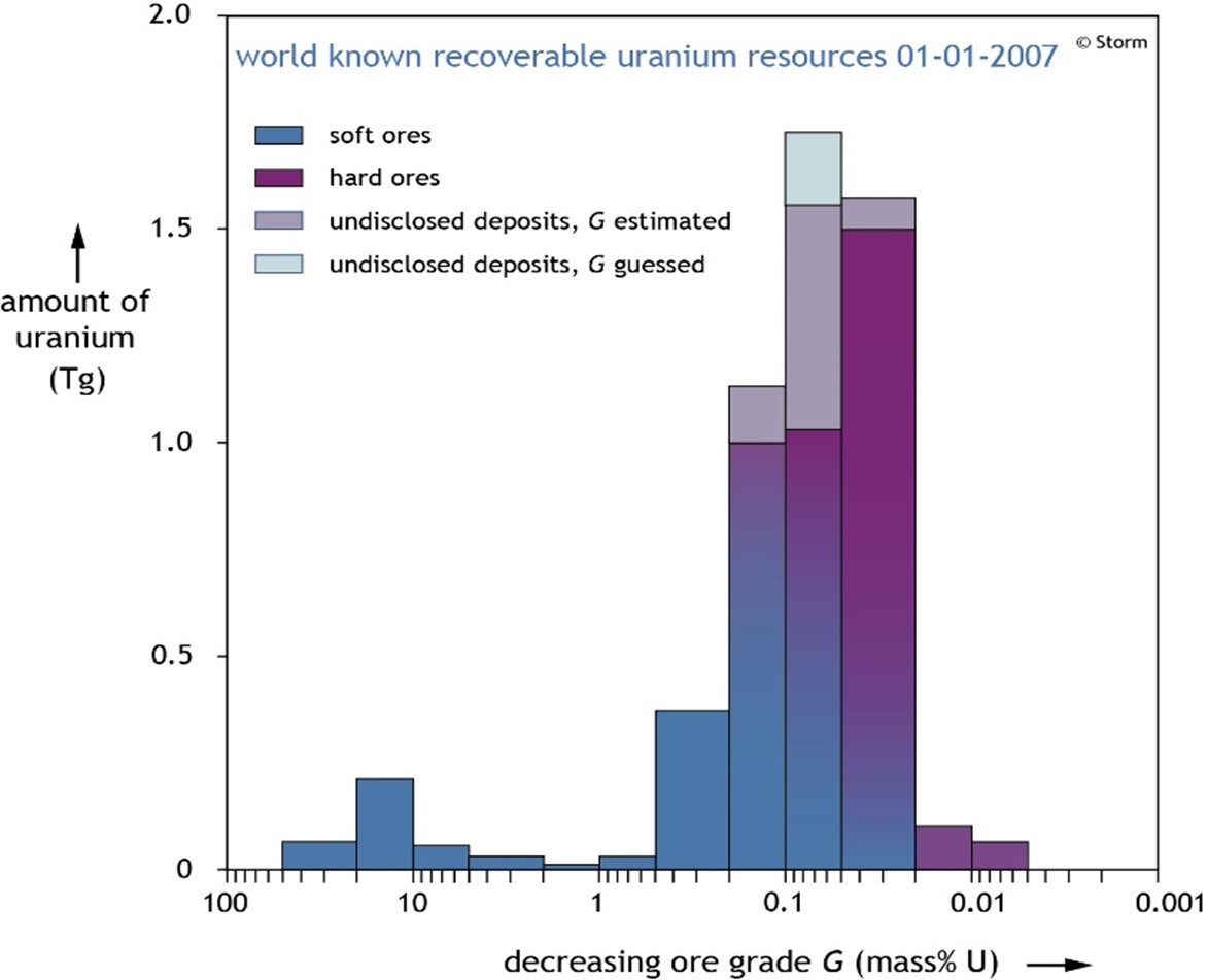 Uranium as an energy source: medium to long term prospects - LES ...